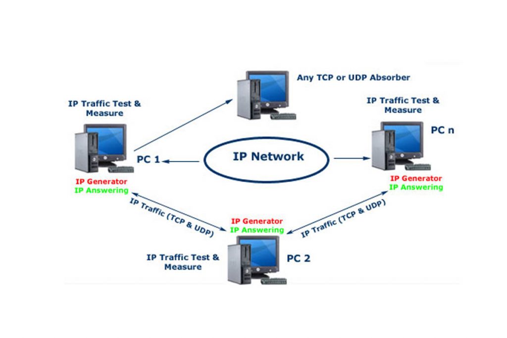 IP Traffic Test & Measure | DCT | Test and Measurement